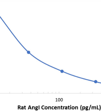 ABclonal® Rat Angiotensin I ELISA Kit (AngI) | PT Kairos Jaya Sejahtera